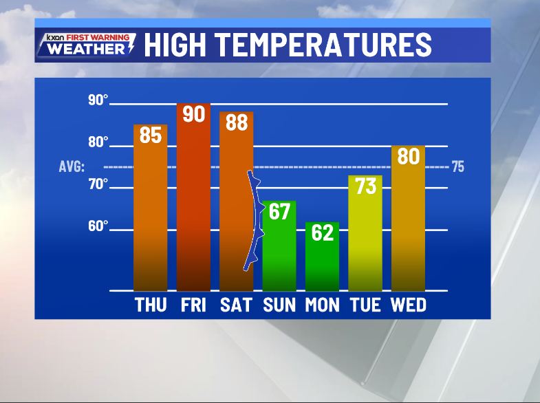 Record high temp expected Friday ahead of next front