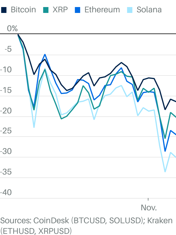 Bitcoin, XRP, Solana Rise. Why the Deep Crypto Selloff Has Halted.