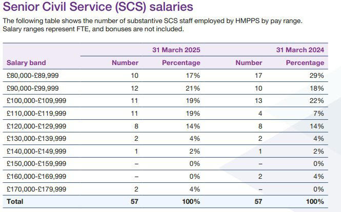 Prison bosses handed £6m in pay and bonuses as 200 offenders released ...