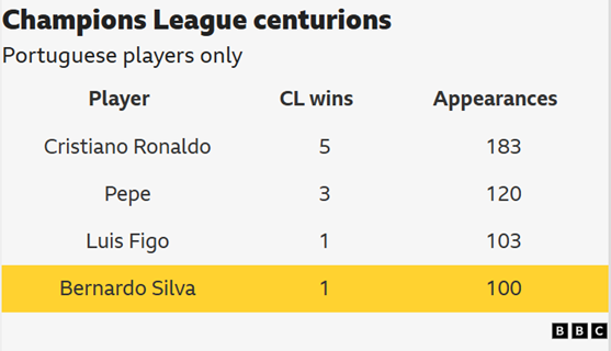 Silva 100 not out in Champions League