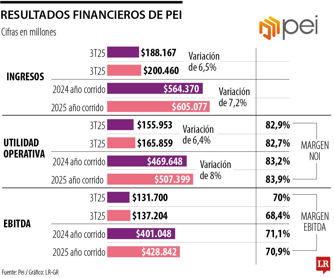 Pei tuvo una utilidad operativa de $507.000 millones año corrido, un ...