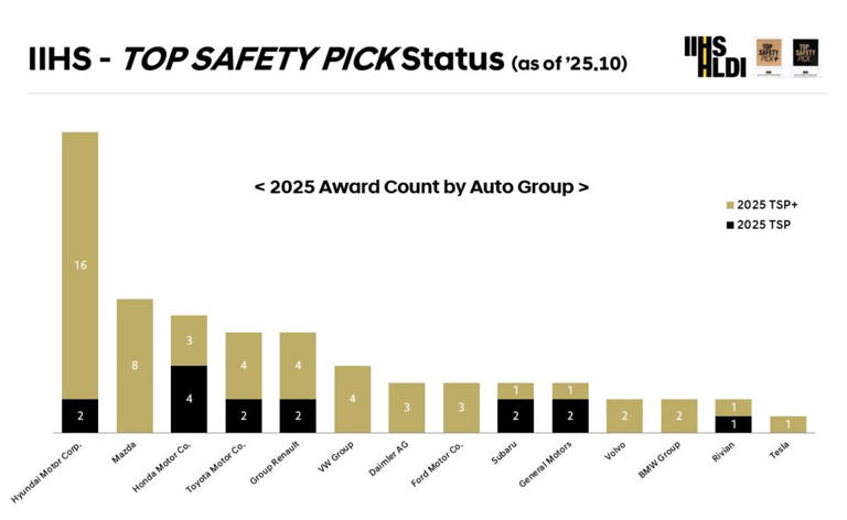 Hyundai and Kia Beat Toyota and Honda in Toughest Safety Tests Yet