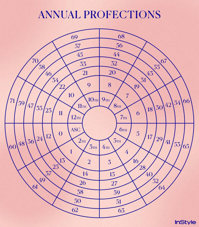 How to Use an Annual Profections Wheel to Figure Out the Year Ahead