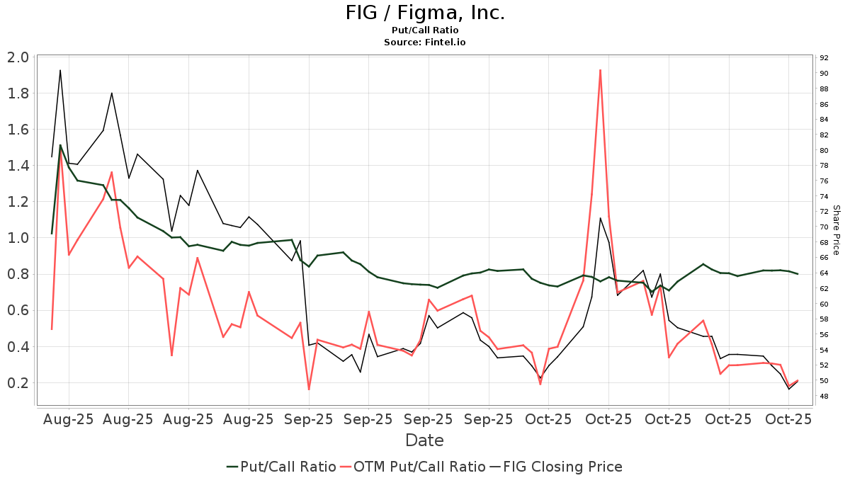 Figma (FIG) price target decreased by 14.36% to 54.11