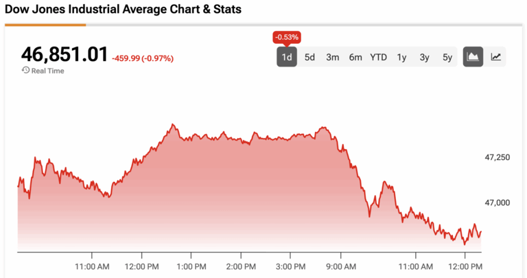 Dow Jones Index Today: DJIA Slides on Ramping Layoffs; AI Bubble Fears