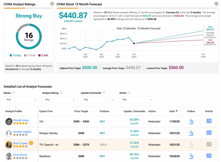 “A Shift in Preference”: Carvana Stock (NYSE:CVNA) Plunges as CEO Talks ...