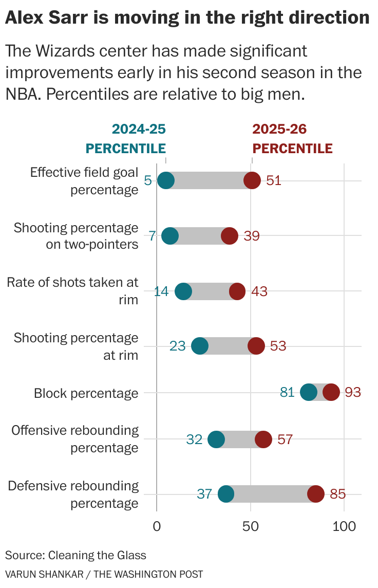 Alex Sarr is now playing like a big man, and his growth has been massive