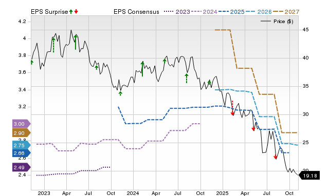 Edgewell Personal Care (EPC) Reports Next Week: Wall Street Expects ...