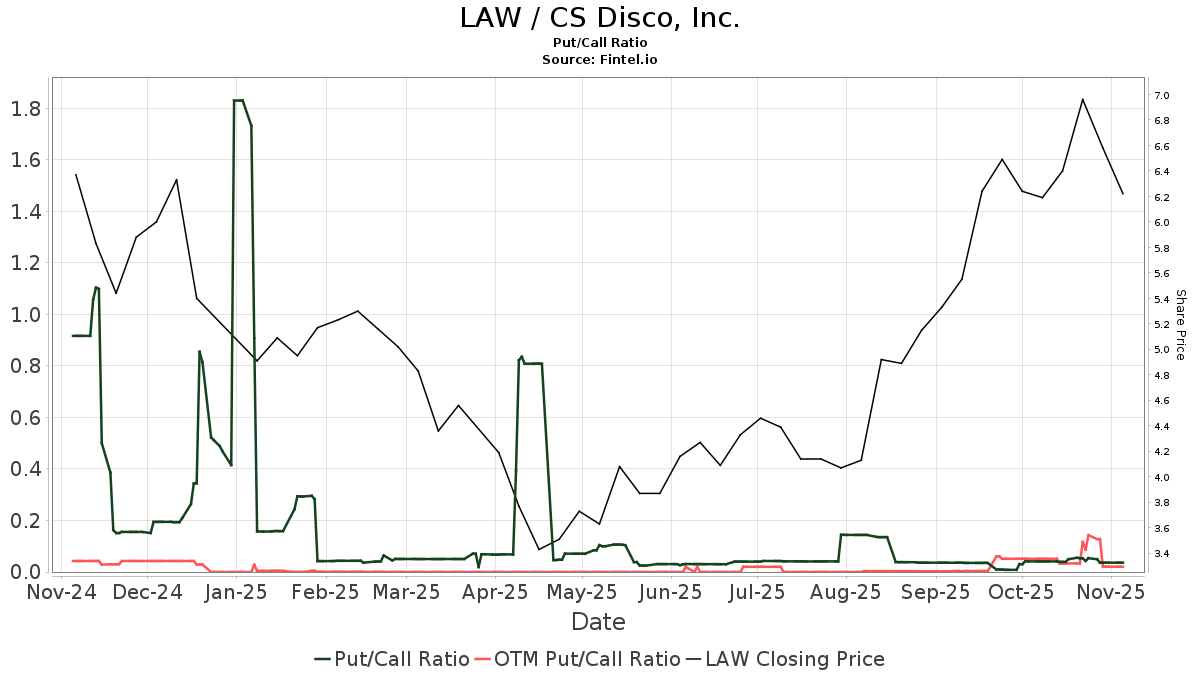 CS Disco (LAW) Price Target Increased by 21.71% to 7.55