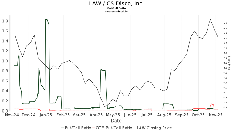 CS Disco (LAW) Price Target Increased by 21.71% to 7.55