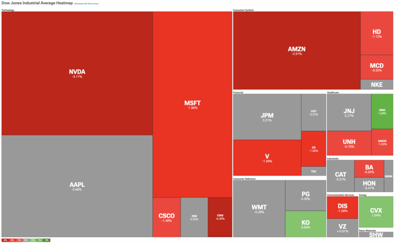 Dow Jones Index Today: DJIA Slides on Ramping Layoffs; AI Bubble Fears