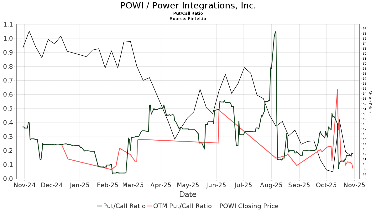 Benchmark Maintains Power Integrations (POWI) Buy Recommendation