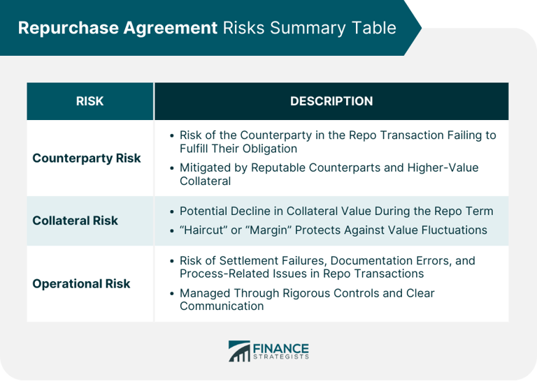 What Might a Repurchase Agreement Mean in Financial Markets