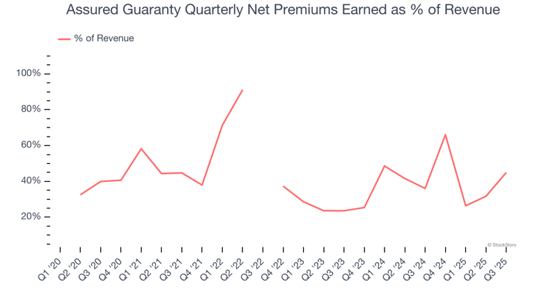 Assured Guaranty (NYSE:AGO) Delivers Impressive Q3