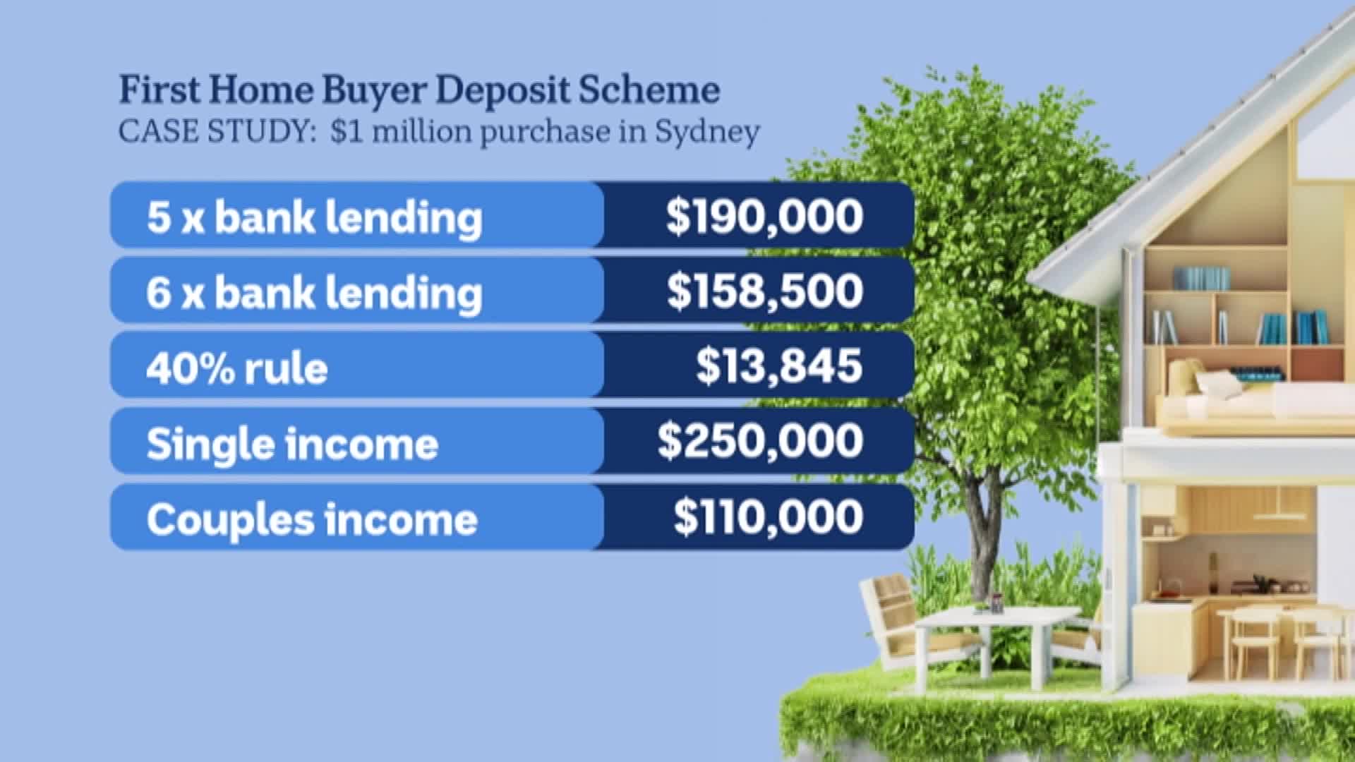 Government forecasts around 70 thousand home buyers will access the 5% ...