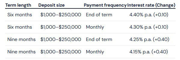 Big new term deposit rates from Aus Military Bank, P&N