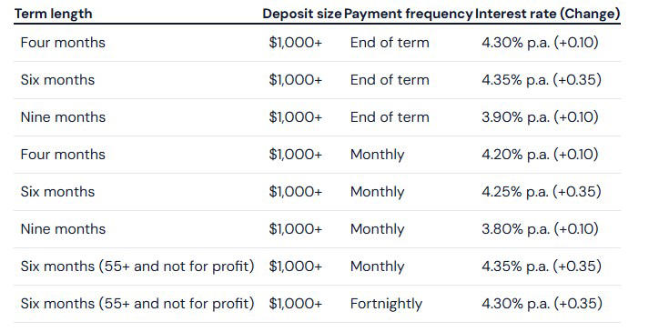Big new term deposit rates from Aus Military Bank, P&N