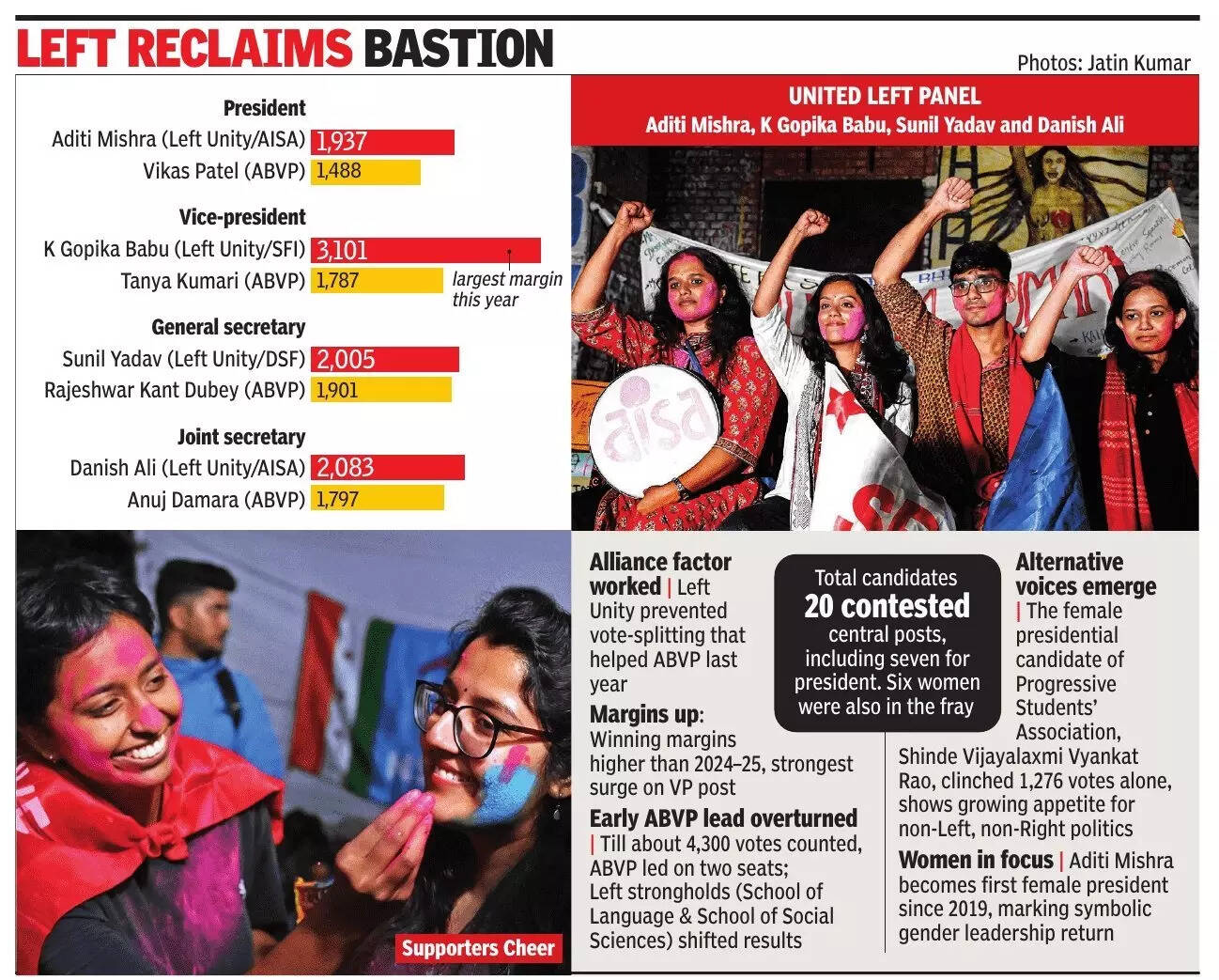 JNUSU polls: Aditi Mishra becomes JNU’s 1st woman president since 2019 ...