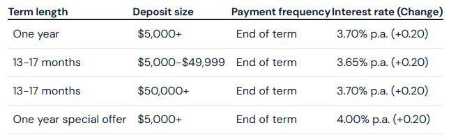 Commonwealth Bank hikes term deposit rates