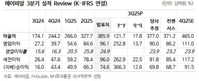 에이피알, 마케팅 효율화로 3Q 최대 실적 경신…목표가↑-NH