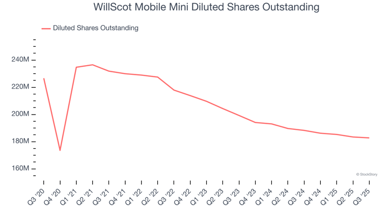 WillScot Mobile Mini (NASDAQ:WSC) Misses Q3 Revenue Estimates, Stock Drops