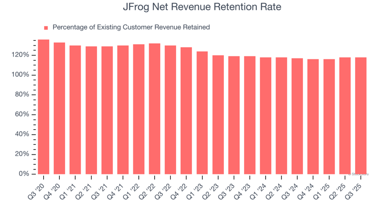JFrog (NASDAQ:FROG) Beats Expectations in Strong Q3, Stock Jumps 22.7%