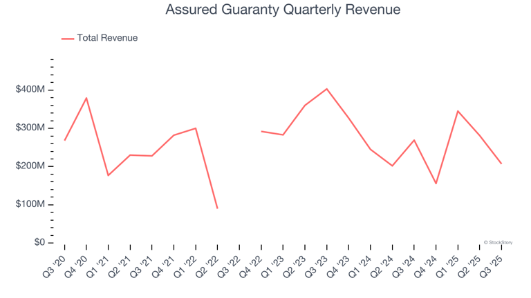 Assured Guaranty (NYSE:AGO) Delivers Impressive Q3