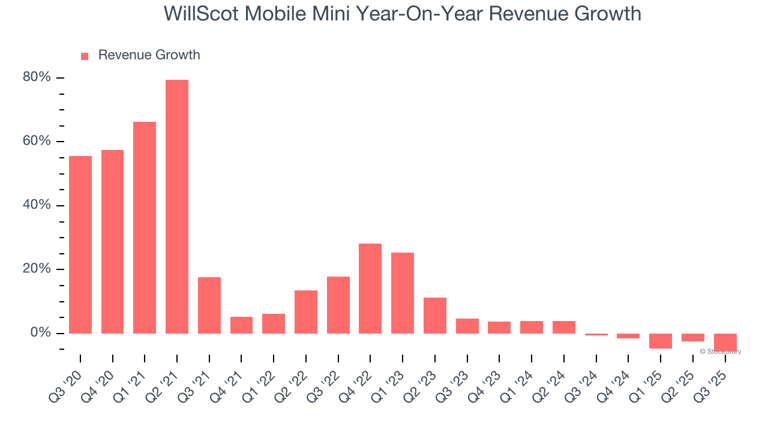 WillScot Mobile Mini (NASDAQ:WSC) Misses Q3 Revenue Estimates, Stock Drops