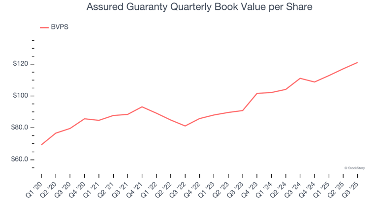 Assured Guaranty (NYSE:AGO) Delivers Impressive Q3