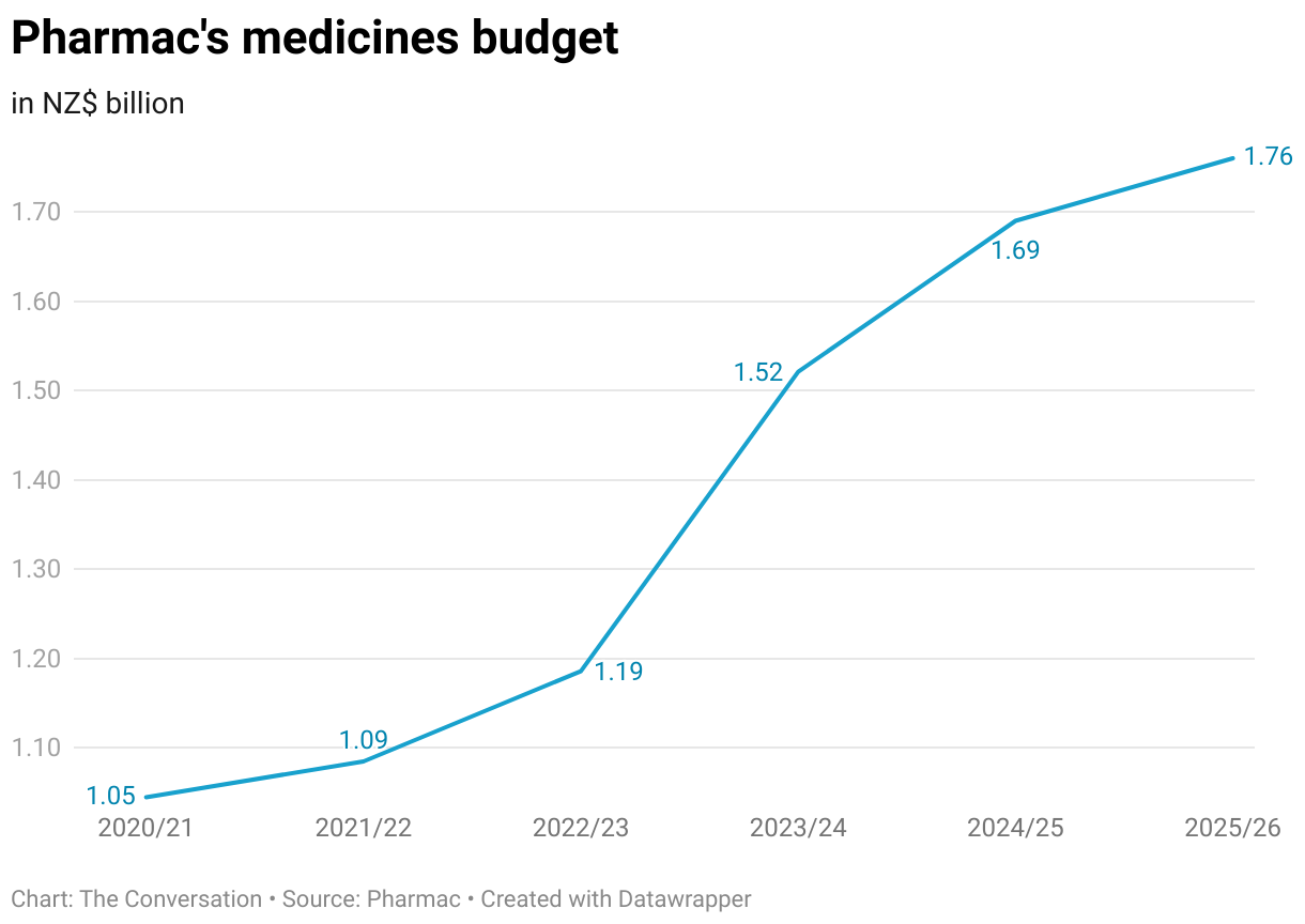 Pharmac wants to trim its controversial medicines waiting list – no ...