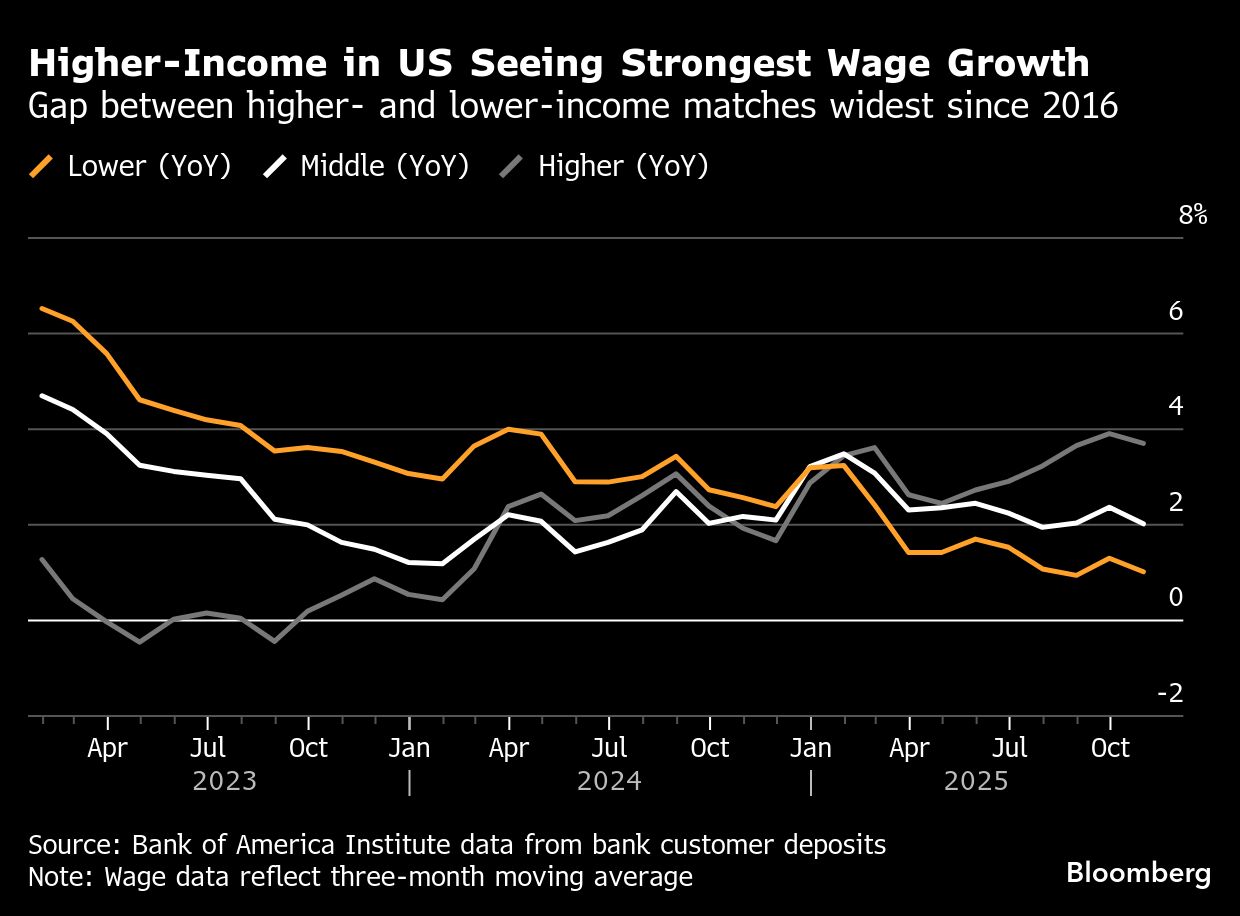 Pandemic Trend Flips as US High Earners See Strongest Wage Gains