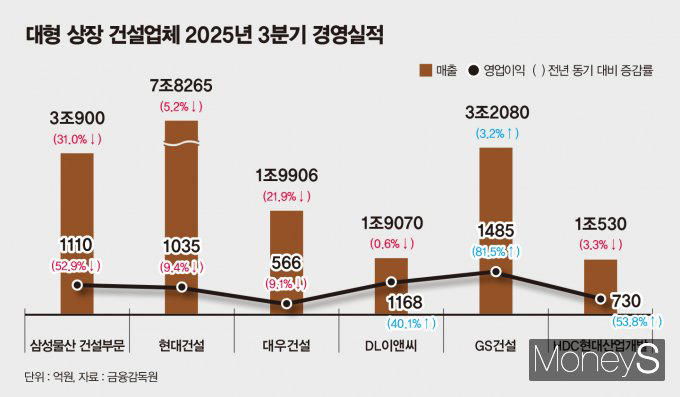 삼성물산건설 '-53%' GS건설 '깜짝 실적'… 3분기 영업이익 희비