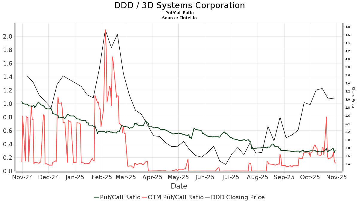 3D Systems (DDD) Price Target Increased by 11.54% to 3.70