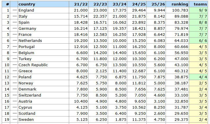 Duże konsekwencje wyników polskich klubów. Oto najnowszy ranking UEFA
