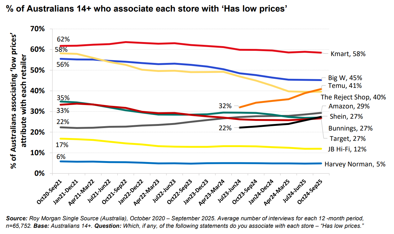 Online sellers outpace discount chains as Australians chase cheaper ...