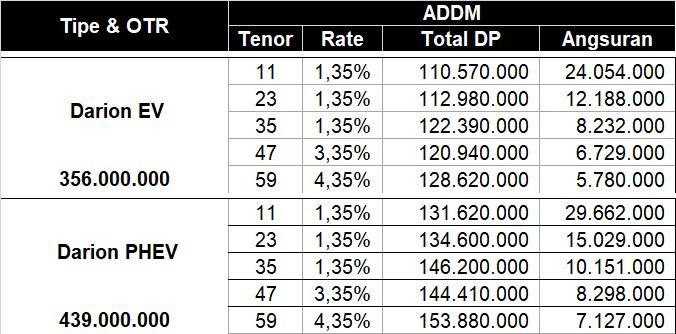 Mau Cicilan Wuling Darion EV dan PHEV, Segini Rincian Dari Adira