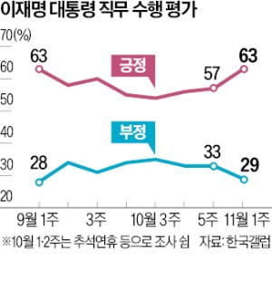 李지지율 63%…APEC 효과로 6%P 쑥