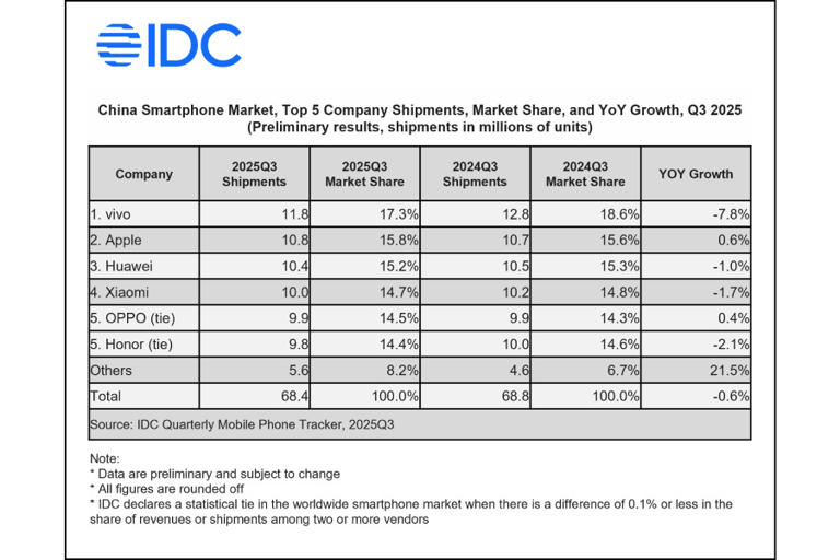China’s smartphone market slows in Q3 2025, IDC reports slight year-on ...