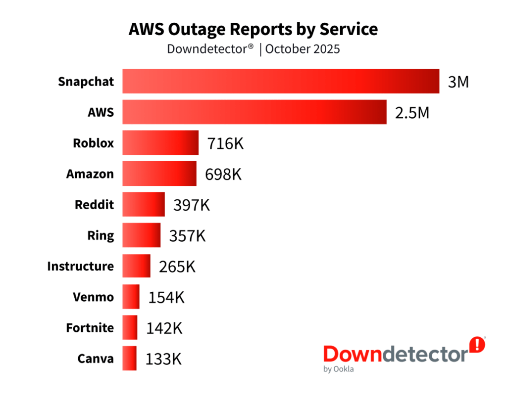 Panne mondiale AWS : Amazon et Ookla tirent les leçons de l’incident ...