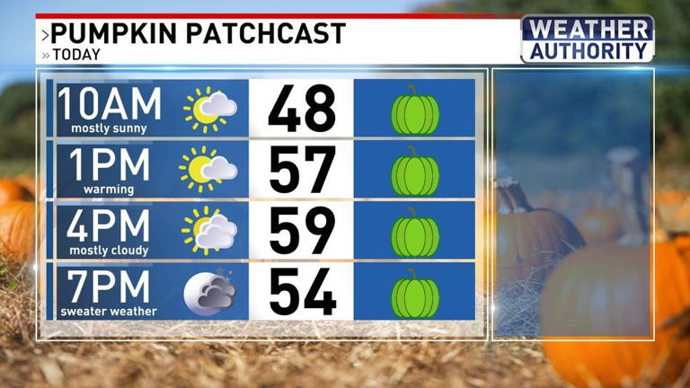 Cool and dry weekend ahead of rainy pattern in Maryland