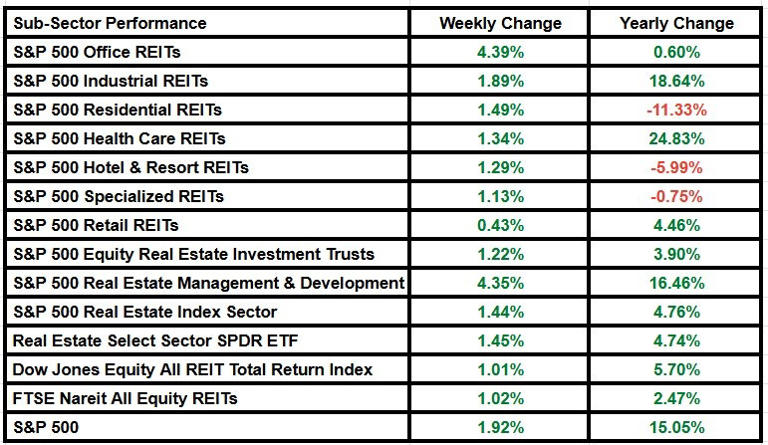 Real estate stocks advance as October rate cut odds rise, earnings meet ...