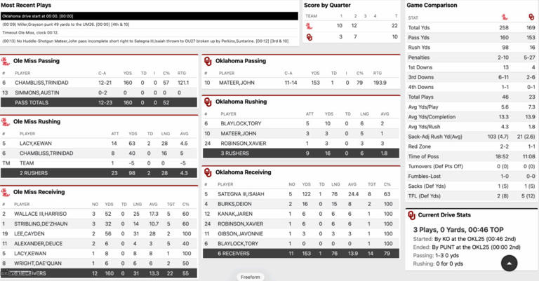Ole Miss vs. Oklahoma: Live updates, scores, game highlights