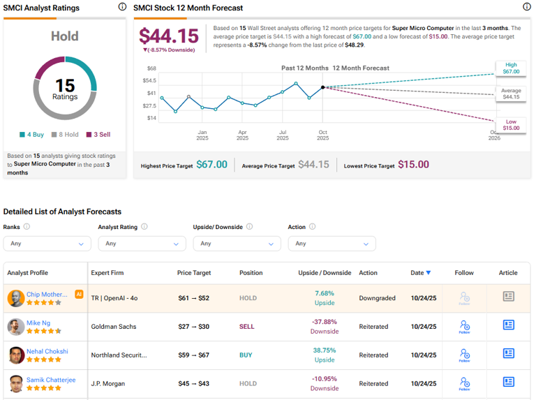 Super Micro Computer Stock (SMCI): Here’s How Top Analysts Reacted to Weak Q1 Revenue Update