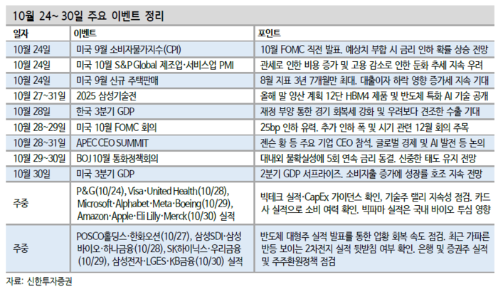 [주간증시] 코스피 4000 눈앞…APEC·FOMC 앞두고 숨 고르기