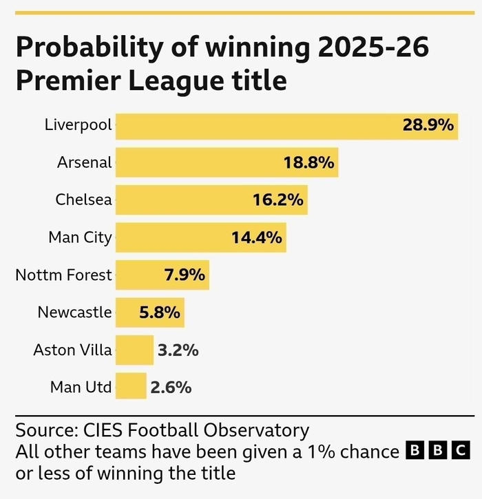 “나 억울해!” 맨유 넘어 EPL ‘단독 최다 우승’ 현실은 ‘리그 6위’ 리버풀 감독 “최근 6G 중 5번이 원정이었어” 변명