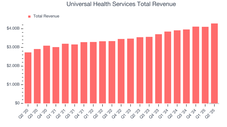 Universal Health Services (UHS) Reports Q3: Everything You Need To Know ...