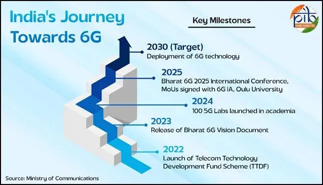 From self reliance to global leadership: India's 6G vision focuses on ...