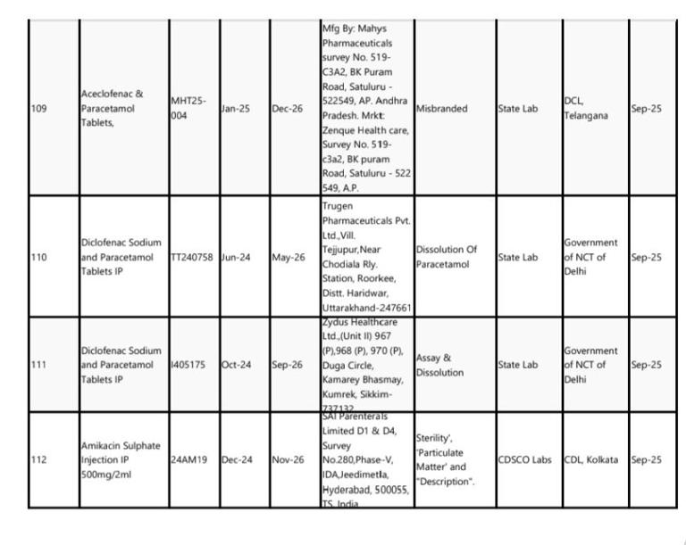 Punjab Government bans sale of 112 ‘substandard’ drugs; see full list