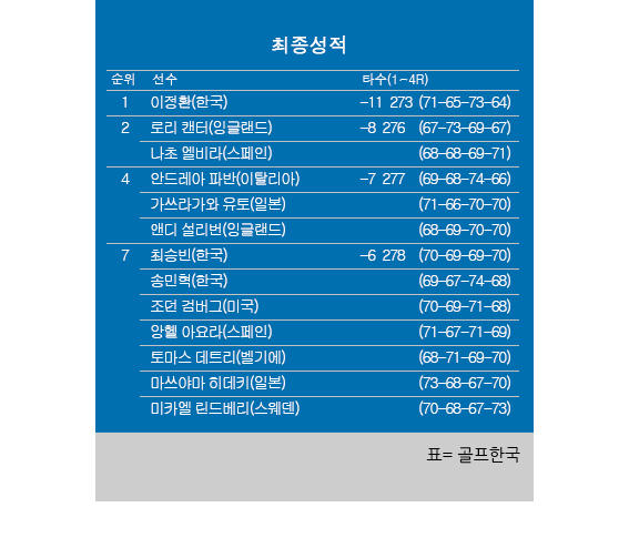 [KPGA] KPGA·DP월드투어 제네시스 챔피언십 최종순위…이정환 우승, 최승빈·송민혁·마쓰야마 7위