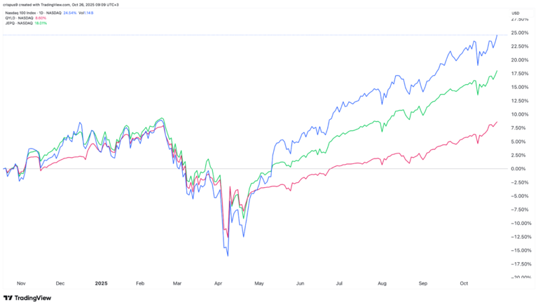 Top catalysts for the Nasdaq 100 Index and ETFs like JEPQ, QQQ, and QYLD